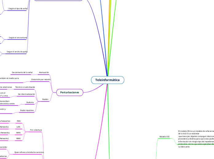 Teleinformática - Mind Map